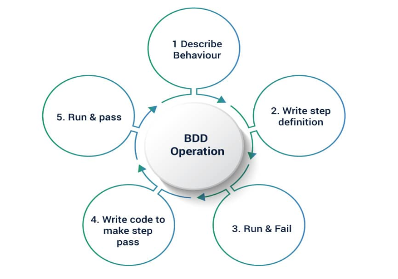 Cucumber BDD Framework